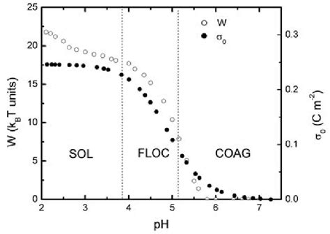 The Ph Dependent Phase Diagram Sample B The Height Of The Energy