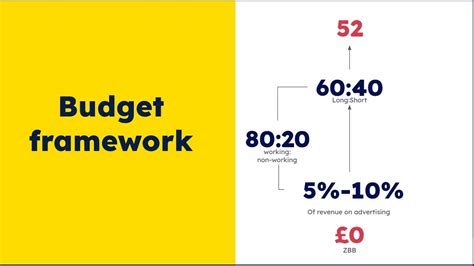 A Simple Marketing Budget Framework For Startups
