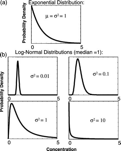 Comparison Of Exponential And Log Normal Concentration Distributions Download Scientific Diagram