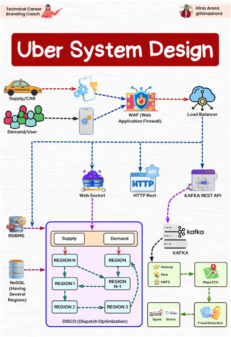 kavya boddu on linkedin 𝗨𝗯𝗲𝗿 𝗦𝘆𝘀𝘁𝗲𝗺 𝗔𝗿𝗰𝗵𝗶𝘁𝗲𝗰𝘁𝘂𝗿𝗲 𝗖𝗼𝗿𝗲 𝗖𝗼𝗻𝗰𝗲𝗽𝘁𝘀…