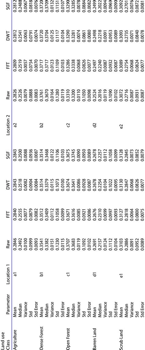 statistical assessment of de noising algorithms for different land