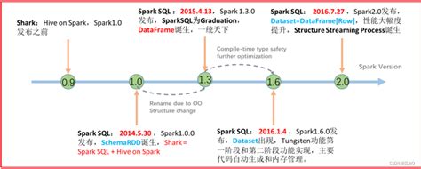 【博学谷学习记录】超强总结，用心分享狂野大数据课程【spark Sql基本概念】的总结分析spark Sql是基于磁盘还是内存计算 Csdn博客