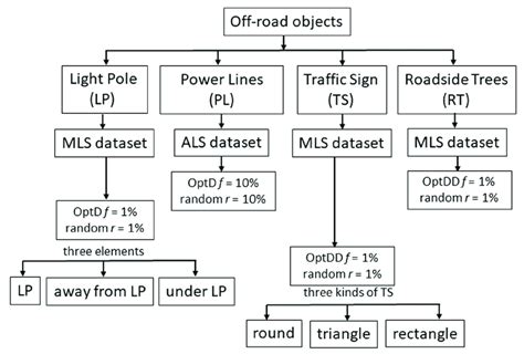 Scheme Of The Workflow Mls Mobile Laser Scanning Als Airborne Laser Download Scientific