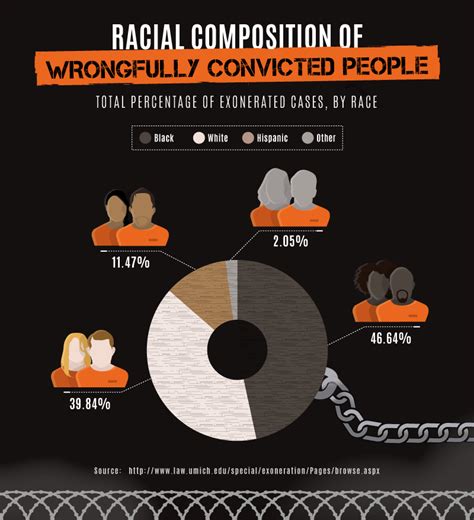 Wrongful Convictions Due To Race There Are Currently Hundreds Of