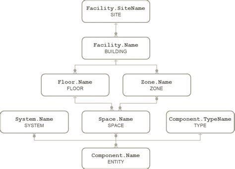 Cobie Understanding Cobie Evolve Consultancy Cobie Understanding Cobie Evolve Consultancy