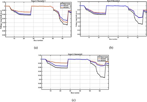 voltage profile of the 69 bus system under various scenarios download