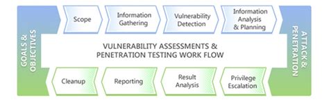 Vulnerability Assessment And Penetration Testing Vapt Solutions