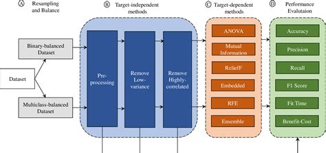Figure 1 From Impact Of Feature Selection Methods On The Classification Of Ddos Attacks Using