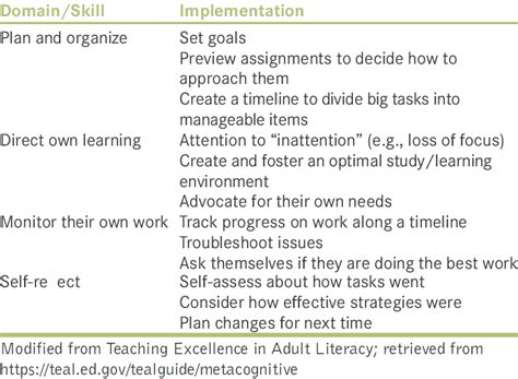 Metacognitive Strategies Of Successful Babes Download Table