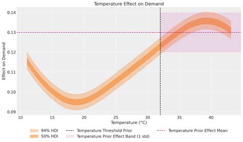 Electricity Demand Forecast Dynamic Time Series Model With Prior Calibration Dr Juan Camilo