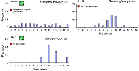 Population Structure Of Three Threatened Tree Species Represented By A Download Scientific