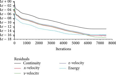 Residual Values In The Reference Tube Analysis Download Scientific Diagram