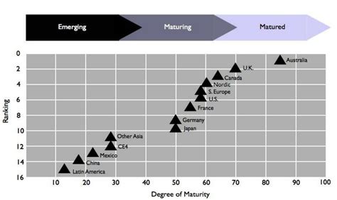 2 Infrastructure Maturity Across Global Markets Download Scientific Diagram