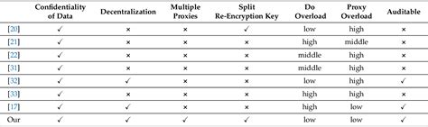Table 1 From A Threshold Proxy Re Encryption Scheme For Secure IoT Data