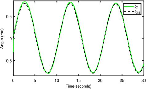 figure 3 from an event triggered predefined time decentralized output
