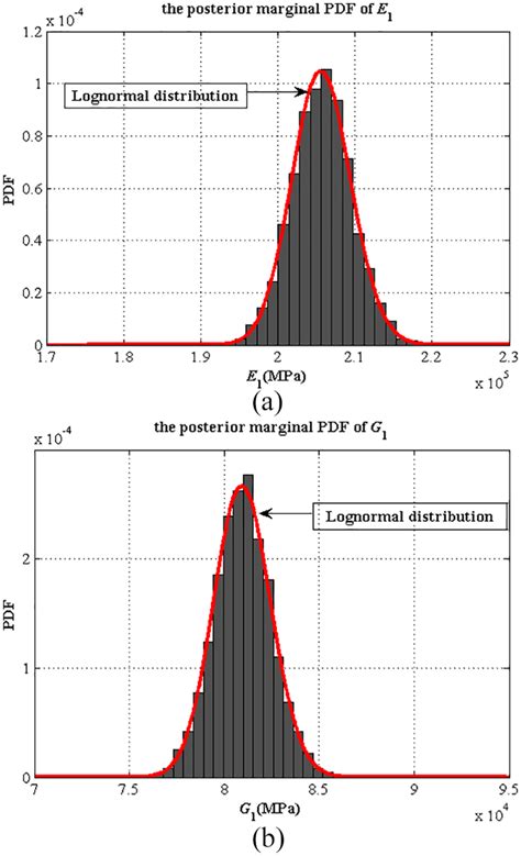 Histogram And Fitted PDFs Of The Generated Posterior Samples In Case 2 Download Scientific