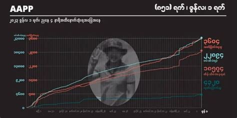 ၂ နှစ်ကျော်အတွင်း စစ်တပ်က ပြည်သူ ၃၆၀၄ ဦးကိုသတ်ဖြတ်၊ ဖမ်းဆီးခံရသူ ၂၂၉၀၀ ခန့် ရှိလာ