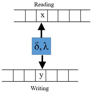 Conceptual Architecture Of A Finite State Transducer 5 Download Scientific Diagram