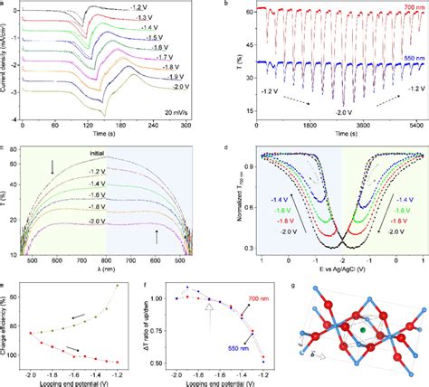 Electro Optical Features Of Raw Tnf Time Elapsing Current A In