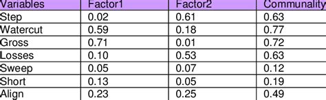 Communalities After Varimax Rotation Download Table