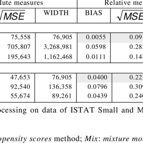 Bias Root Mean Square Error Confidence Interval Width For The Download Scientific Diagram