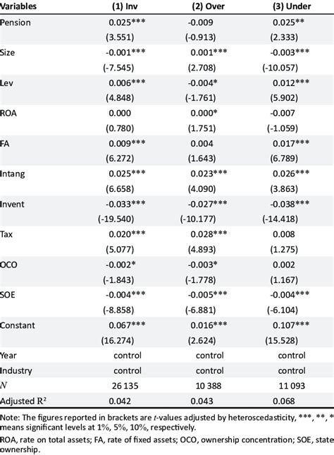 Association Between Defined Pension Contributions And Investment