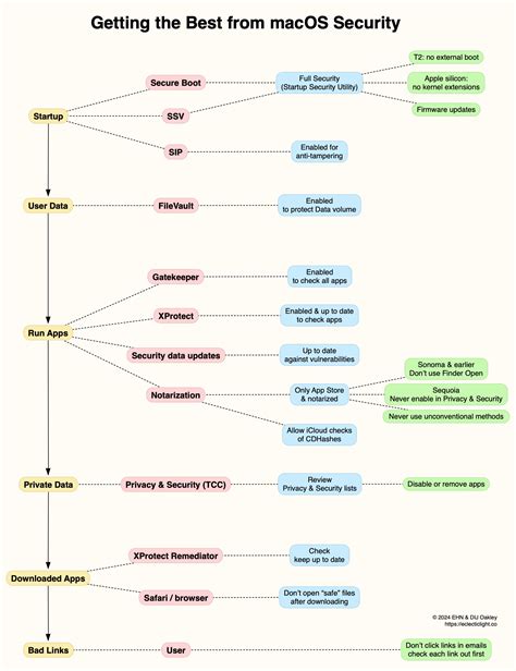 Securing The Modern Mac An Overview The Eclectic Light Company