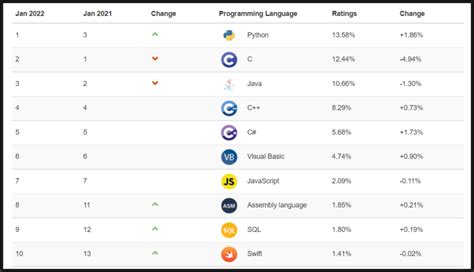 파이썬의 티오베 지수 순위 2022년 1월 기준 Python의 Tiobe Index 순위 1등 네이버 블로그