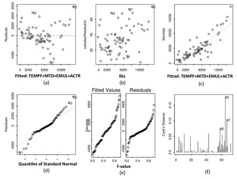 Residual Plot For Final Model Combined Data Download Scientific Diagram