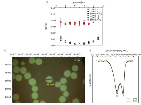 Raman Spectroscopy Analysis On Fibre Samples A A Representation Of