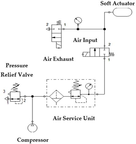 Develop Control Architectures To Enhance Soft Actuator Motion And Force