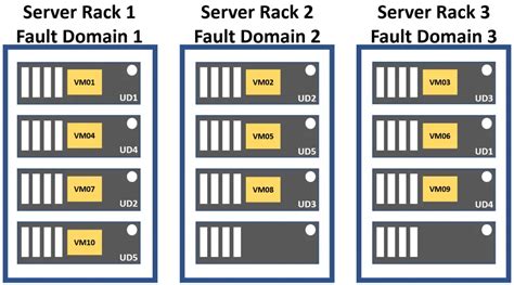 Comparing Azure Availability Zones And Availability Sets Jeff Brown Tech