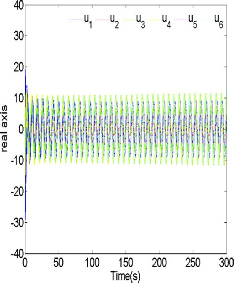 Trajectories Of The Control Inputs Of The Mass The Real Part