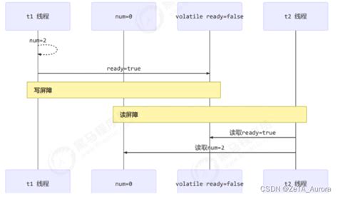 Volatile如何保证可见性和有序性？volatile保证可见性和有序性 Csdn博客