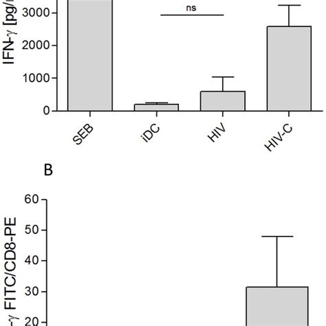 Ifn γ Secretion Of Hiv C Dc Primed Cd8 T Cells Ifn γ Secretion By Download Scientific Diagram