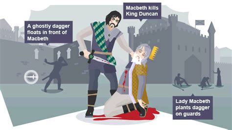 Shakespeares Macbeth Lady Macbeth Shakespeare Ks3 English Bbc Bitesize Bbc Bitesize