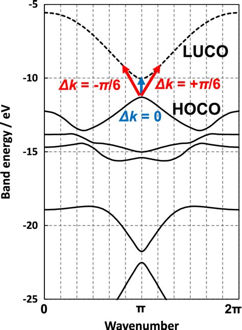 Band Structure Of The Right Handed Helical Polyacetylene With ω π 6