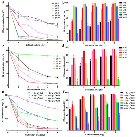 E2 Residual Concentration And Degradation Rate Under Various