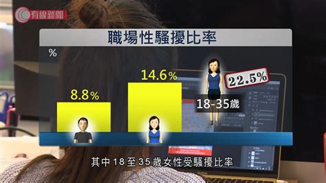 【6個人有1個遭網絡性騷擾 涉不雅照片或影片等】 【約一成人遇職場性騷擾 平機會籲規定僱主採取措施】 【6個人有1個遭網絡性騷擾 涉不雅