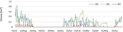 Total Irrigation Water Demand Node During The Modeling Simulation In
