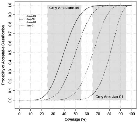 Figure Showing The OC Curves As Time Progressed Pertaining To The Download Scientific Diagram