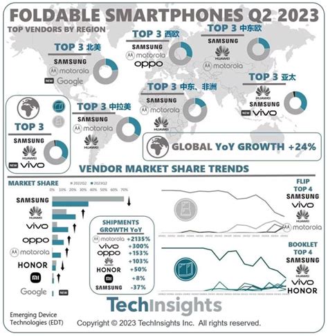 2023年第二季度全球折叠屏手机出货量同比增长24 模切网