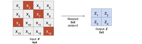 324 Pooling Layers — Oddly Satisfying Deep Learning