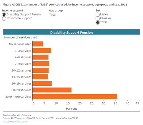 People With Disability In Australia Access To Health Services