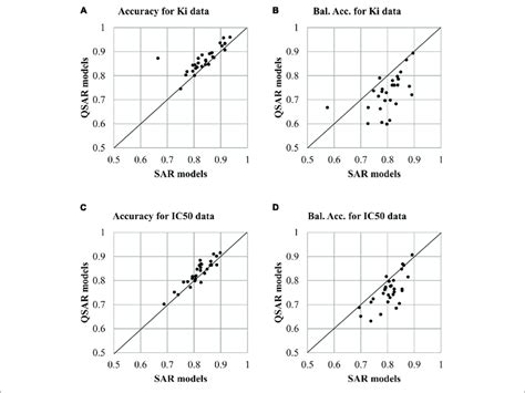 Correlation Of Accuracy Of Prediction Between Sar And Qsar Models For Download Scientific