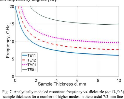 Figure 1 From Influence Of Higher Order Modes In Coaxial Waveguide On