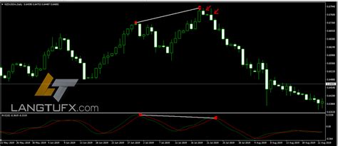 chỉ báo relative vigor index rvi là gì Ứng dụng trong forex