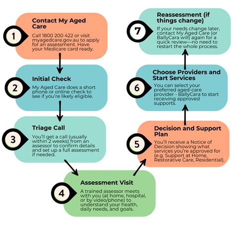 Entry Level Care Qld And Vic Commonwealth Home Support Programme