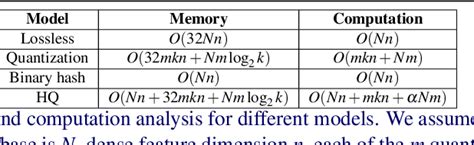 Table 1 From Efficient Cross Modal Retrieval Via Deep Binary Hashing