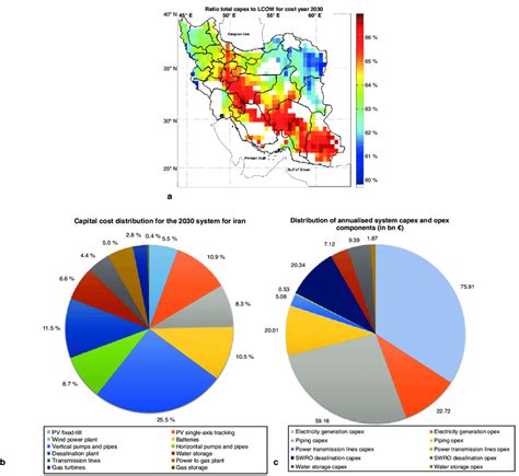 Contribution Of The Capex To The Final Lcow B Distribution Of The
